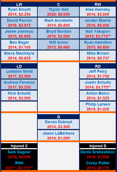 Depth chart, revisited -- is this REALLY the Edmonton Oilers' starting ...