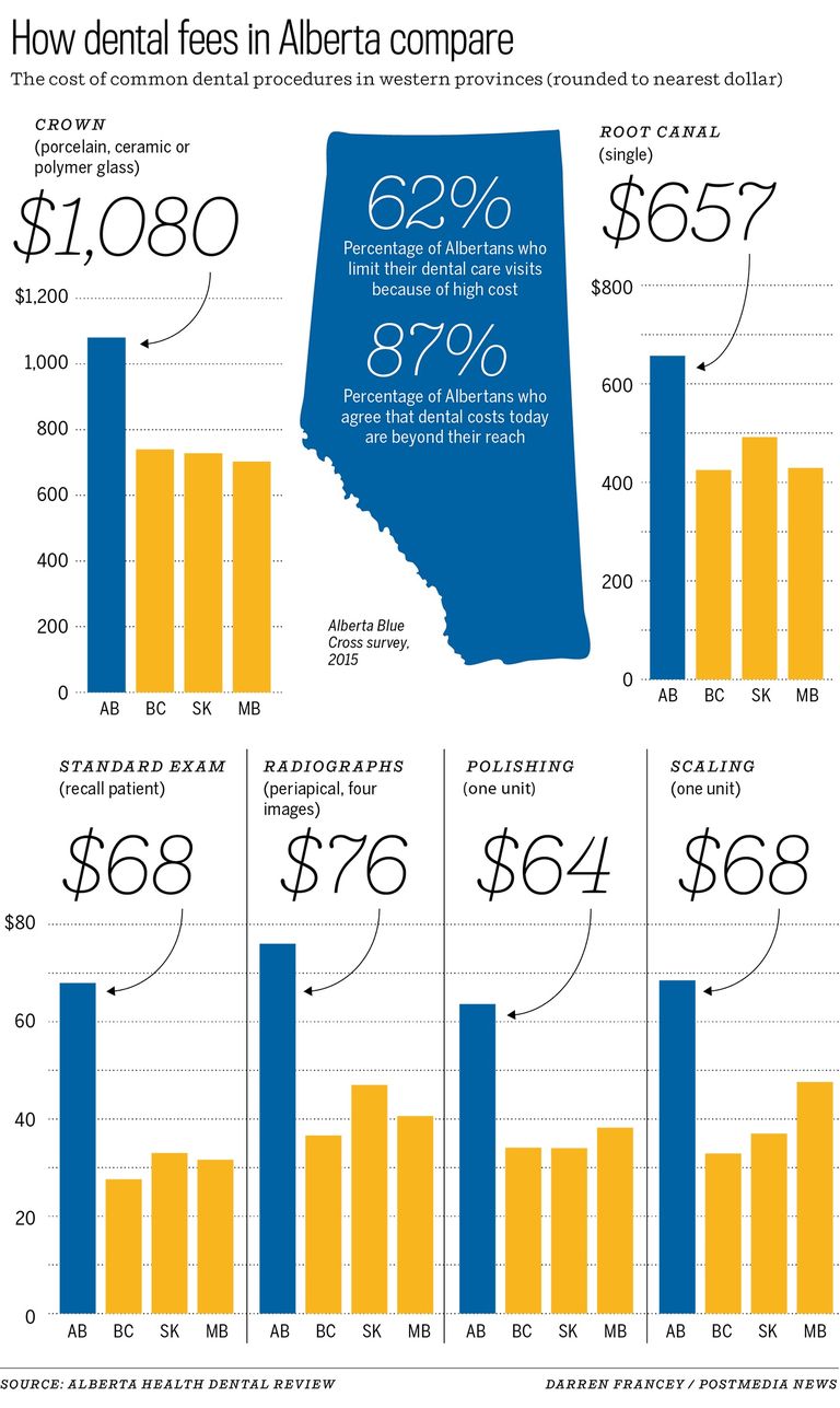 Province introduces dental fee guide to take a bite out of higher bills ...