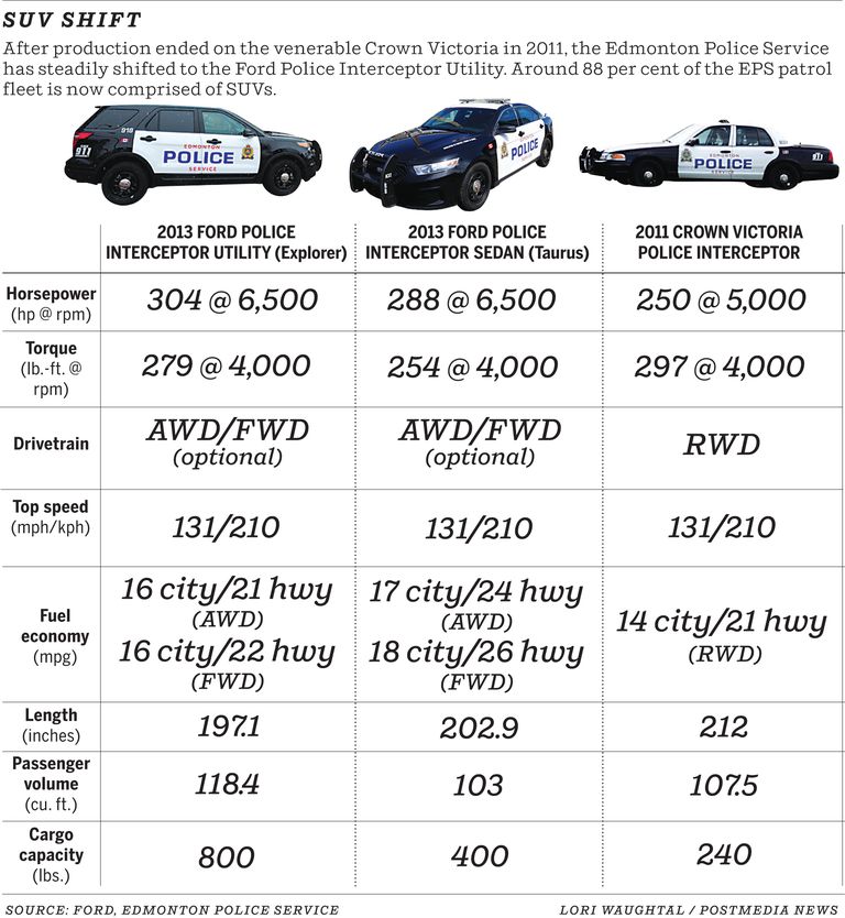 Edmonton police fleet almost all SUVs as last Crown Vics age out ...