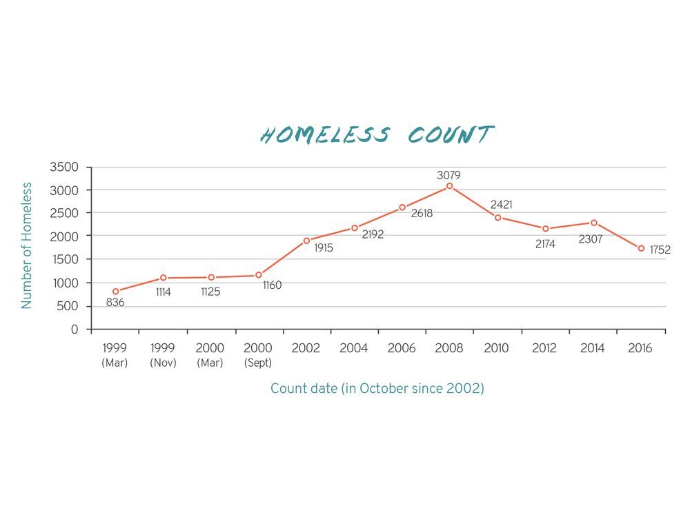 'Two years is a statement': More than 100 homeless deaths in 2017 ...