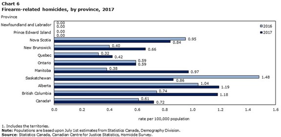 Edmonton had Canada's third-highest homicide rate last year | Edmonton ...
