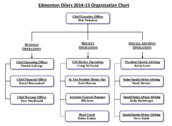 The prospect of the current Edmonton Oilers leadership hiring the right ...
