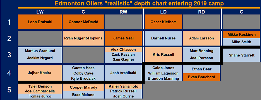 A realist's guide to Edmonton Oilers' depth chart, Part 2 -- Defence ...