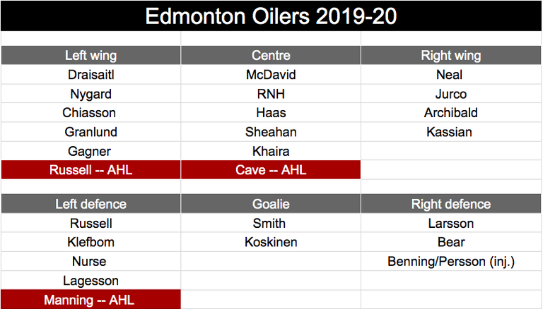 What the Edmonton Oilers opening day line-up should look like ...