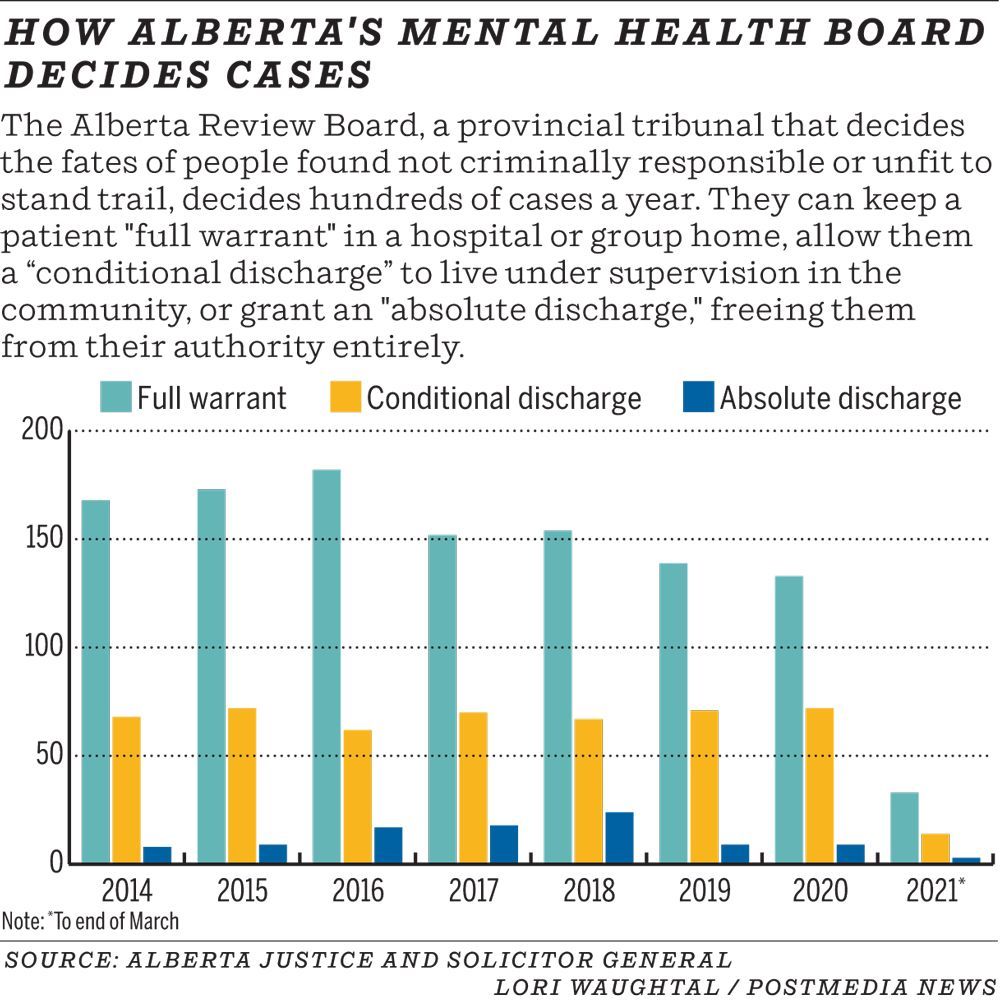 The Matthew de Grood case reshaped Alberta's mental health review board ...
