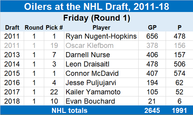 Edmonton Oilers' struggles to fill depth roles from within are both ...