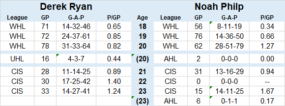 A wild card prospect for Edmonton Oilers? Late bloomer Noah Philp ...