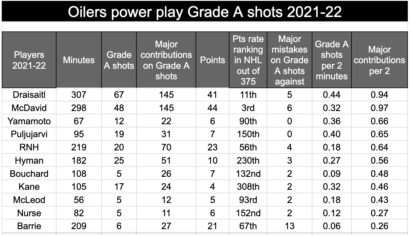Christmas gift for Oilers fans? The NHL’s most deadly machine ever ...