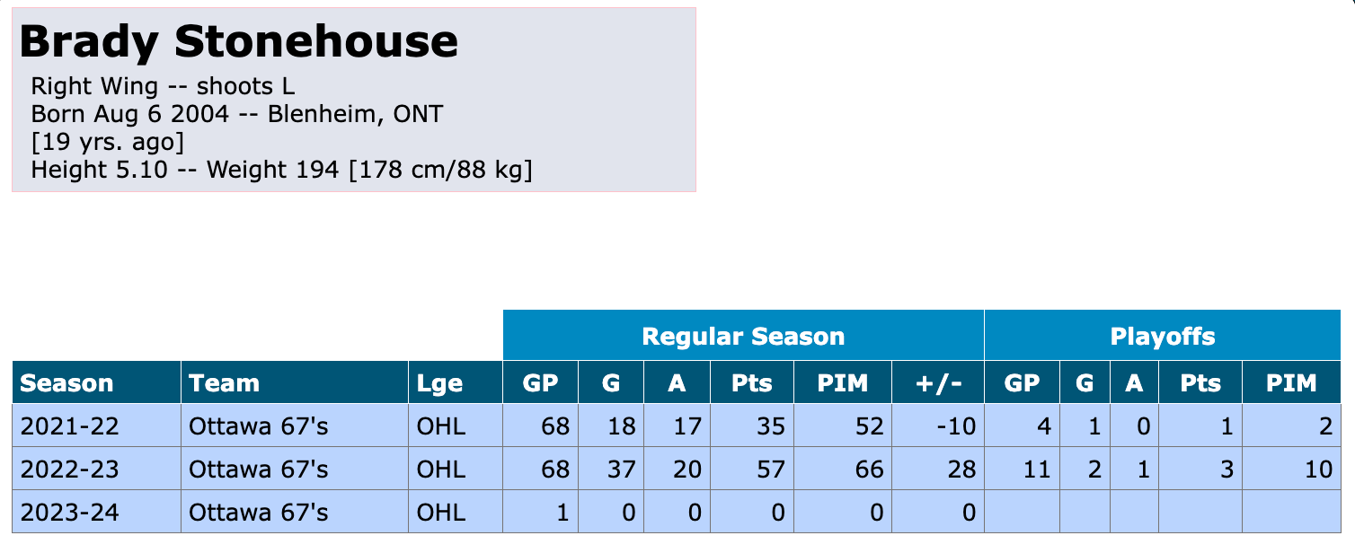 This in from the Edmonton Oilers: "The Oilers have signed forward Brady ...