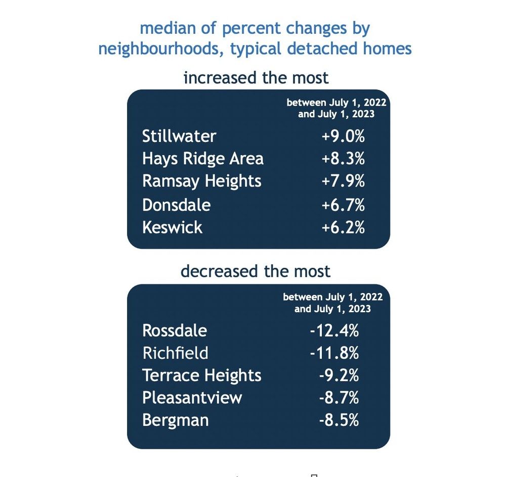 Average property owners to see a $200 tax increase | Edmonton Journal