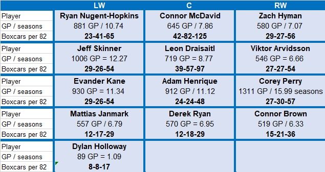 Edmonton Oilers' depth at forward is surely the envy of the NHL ...