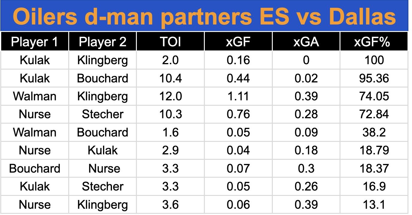 It's not broken so why is Paul Coffey still trying to fix Oilers d-man ...