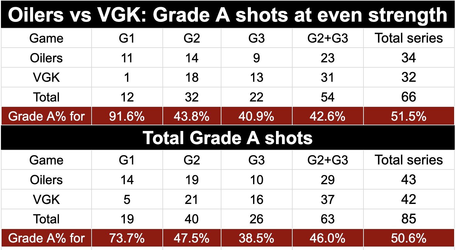 Vegas turns Edmonton's biggest gun on them, but Oilers have 3 ways to ...