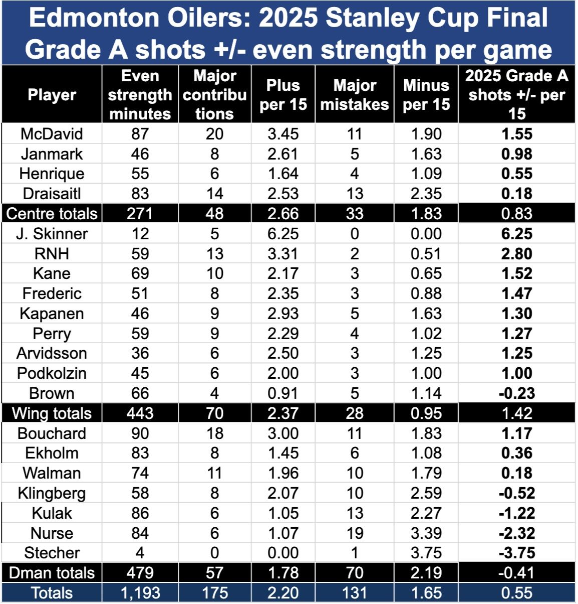 Oilers go with undefeated ace in goal for Game 5, bring back top point ...