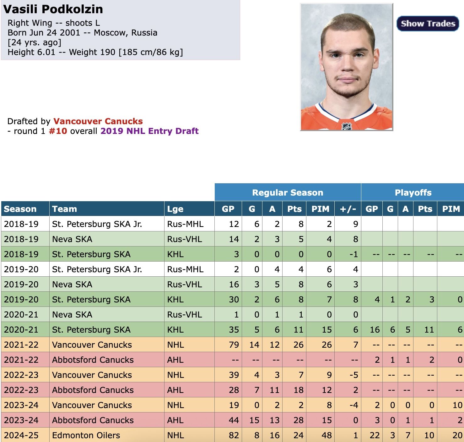 Hockey world reacts as Edmonton Oilers sign power forward Vasily ...