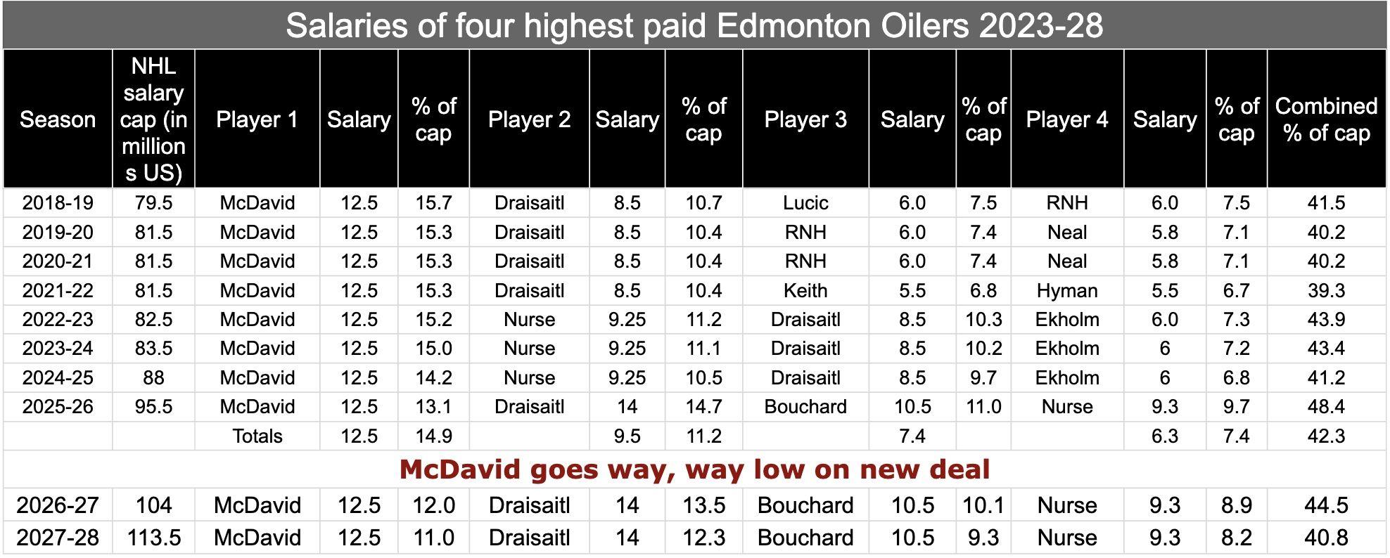 Edmonton Oilers add top Euro vet to line-up with hot shot rookie on the ...