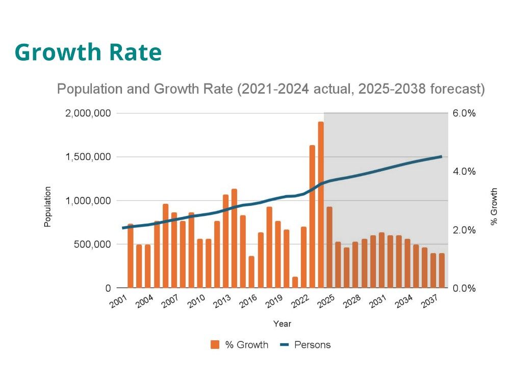 Edmonton could grow to 1.25M people in two years, says administration ...
