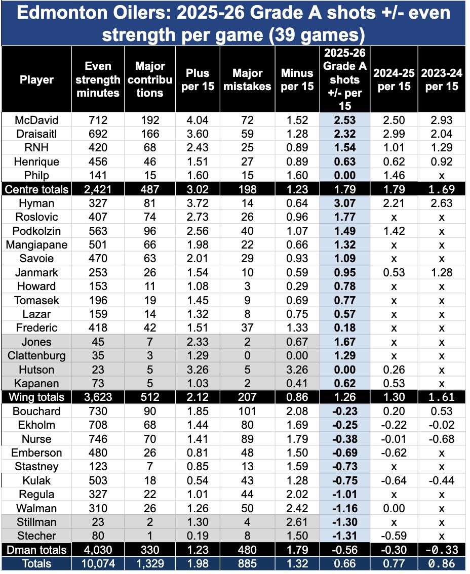 'Both sides would be willing': Top 9 Oilers winger open to trade, NHL ...