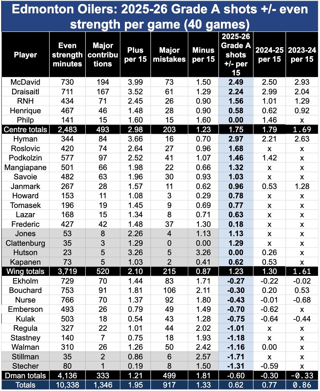 Embattled veteran gets a boost from Edmonton Oilers | Edmonton Journal