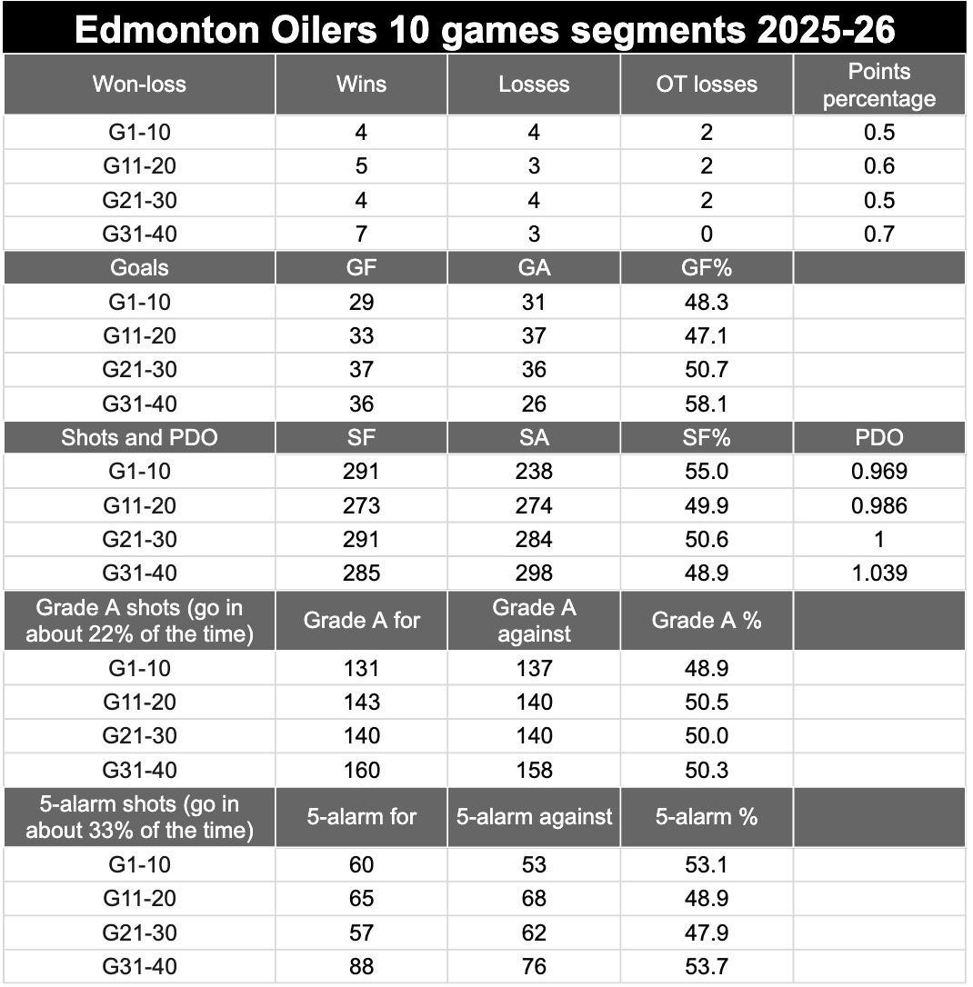 Darnell Nurse playing the best hockey of his NHL career, but will it ...