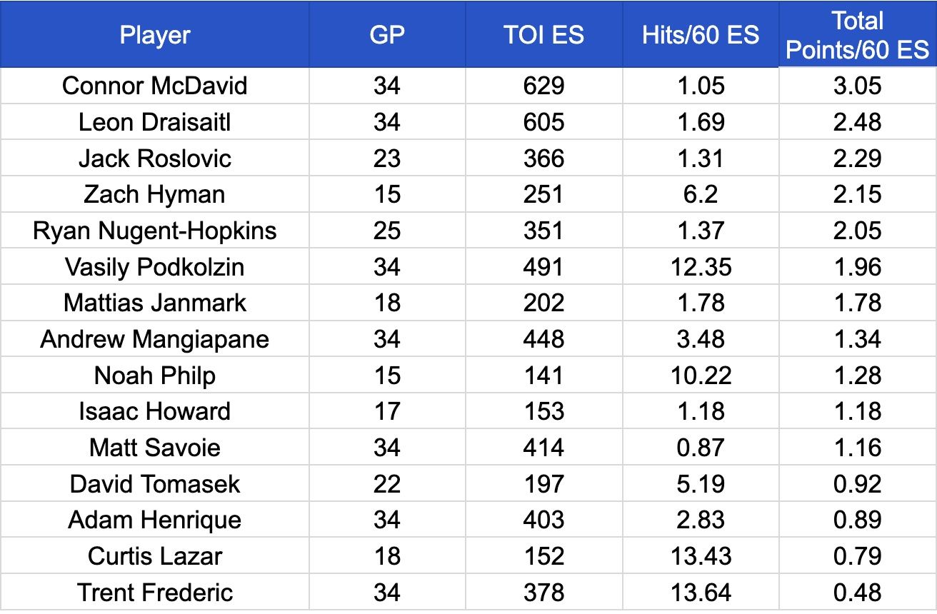 Top ex-Oilers forward killing it in Boston, but won't play tonight ...