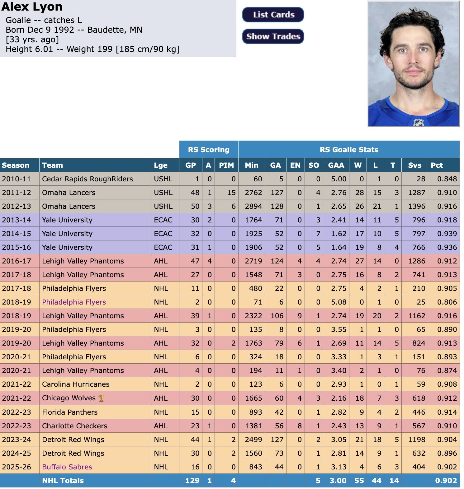 Edmonton Oilers "poked around" trading for Buffalo goalie, reports NHL ...