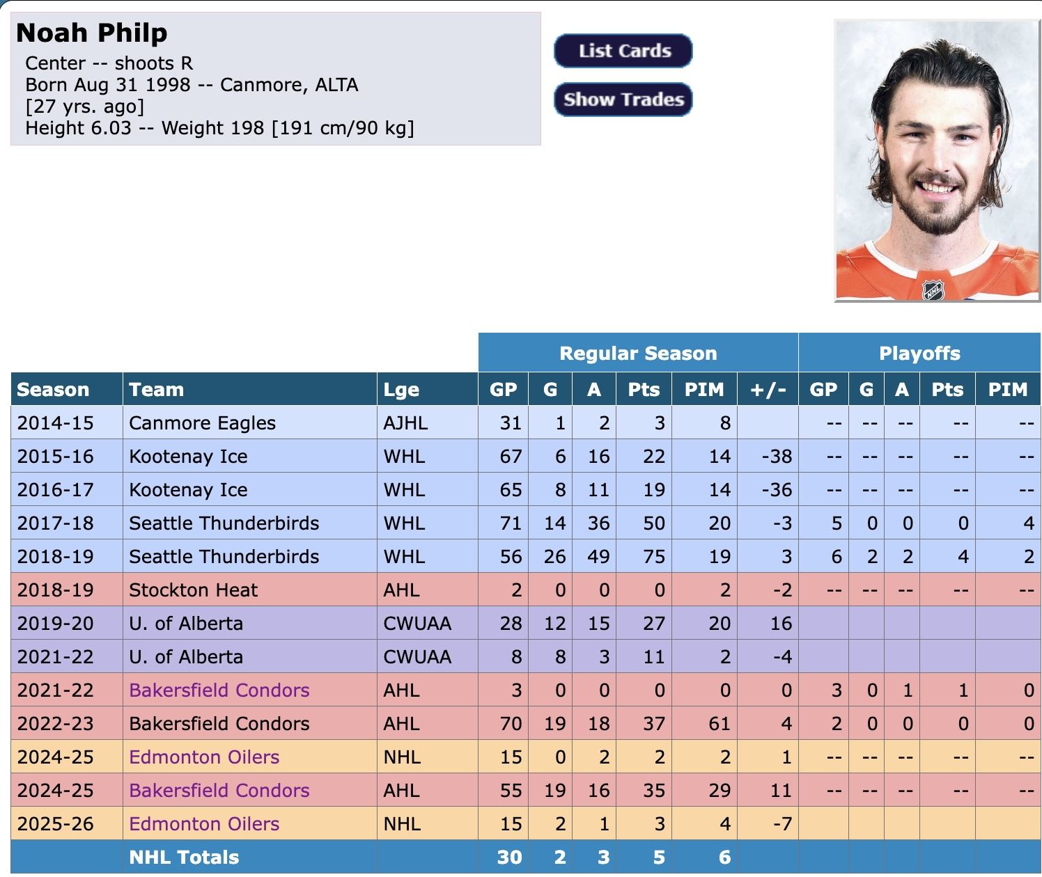 Oilers put rookie centre on waivers, but was he really the problem ...