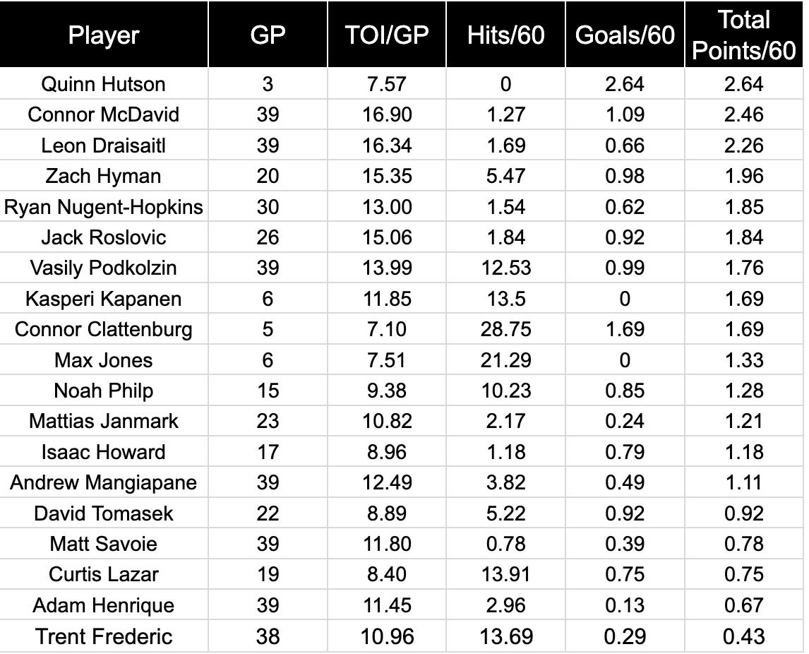 'Both sides would be willing': Top 9 Oilers winger open to trade, NHL ...