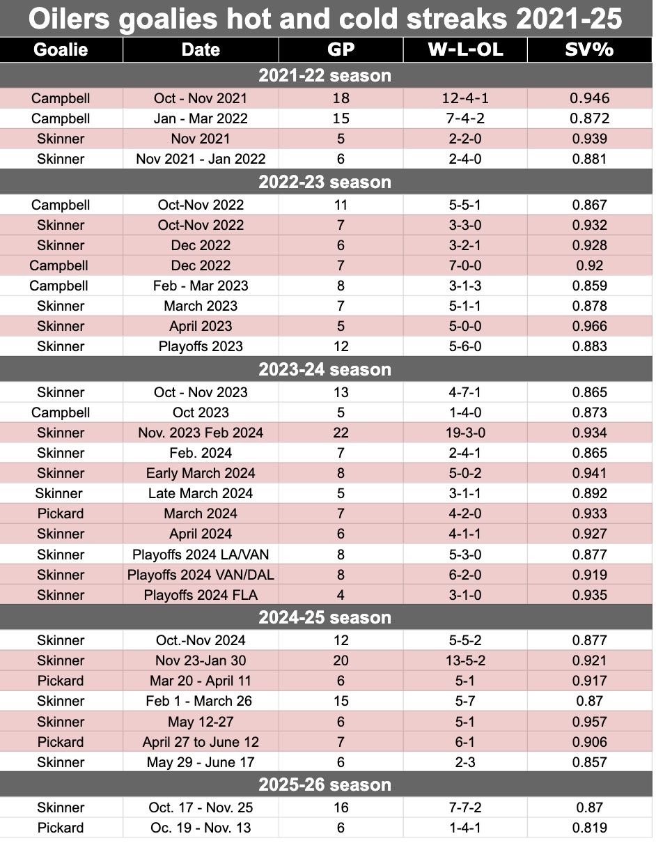 Can Edmonton Oilers goalie put distance on his first and worst cold ...