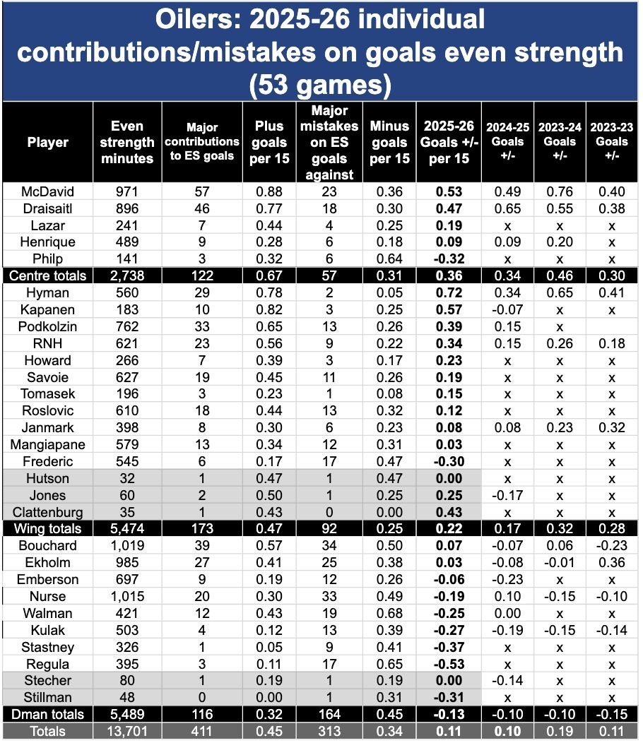 Edmonton Oilers bring in big, new centre to shore up bottom lines