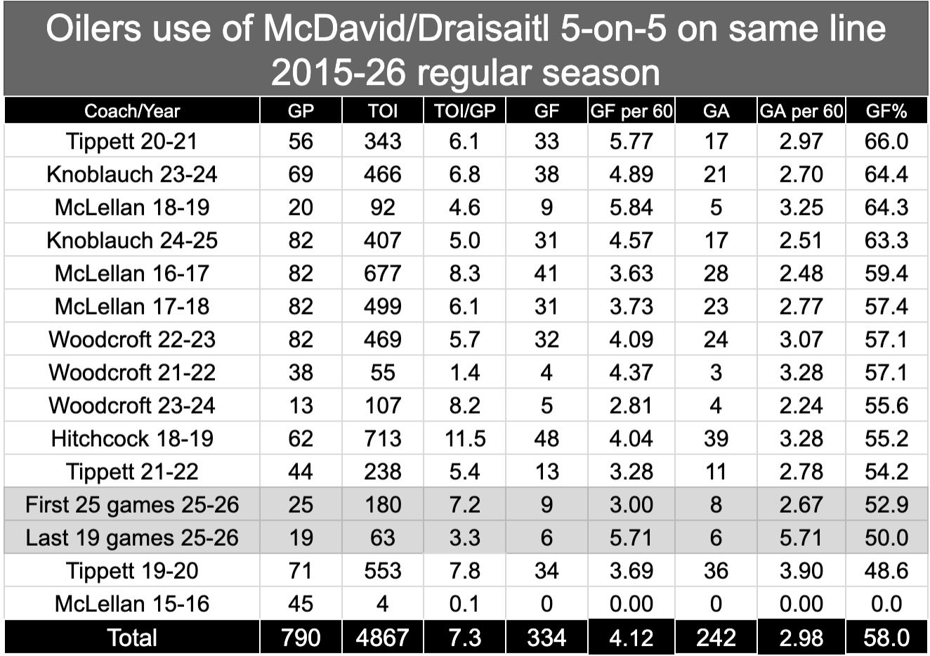 Knoblauch rediscovers secret sauce to keep his job, turn around Oilers ...