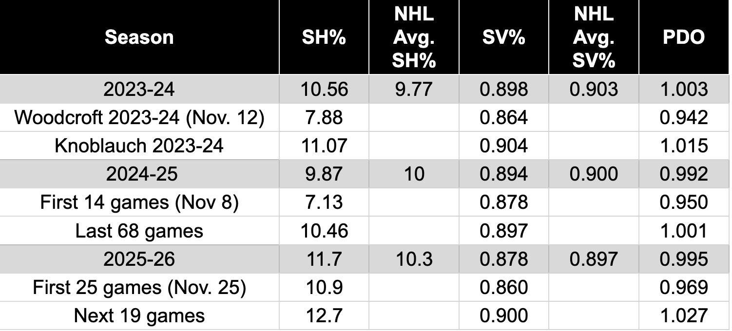 Knoblauch rediscovers secret sauce to keep his job, turn around Oilers ...