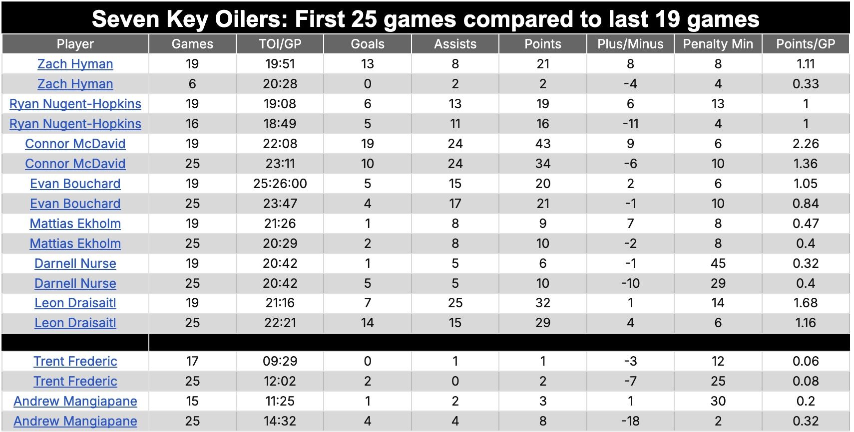 Knoblauch rediscovers secret sauce to keep his job, turn around Oilers ...