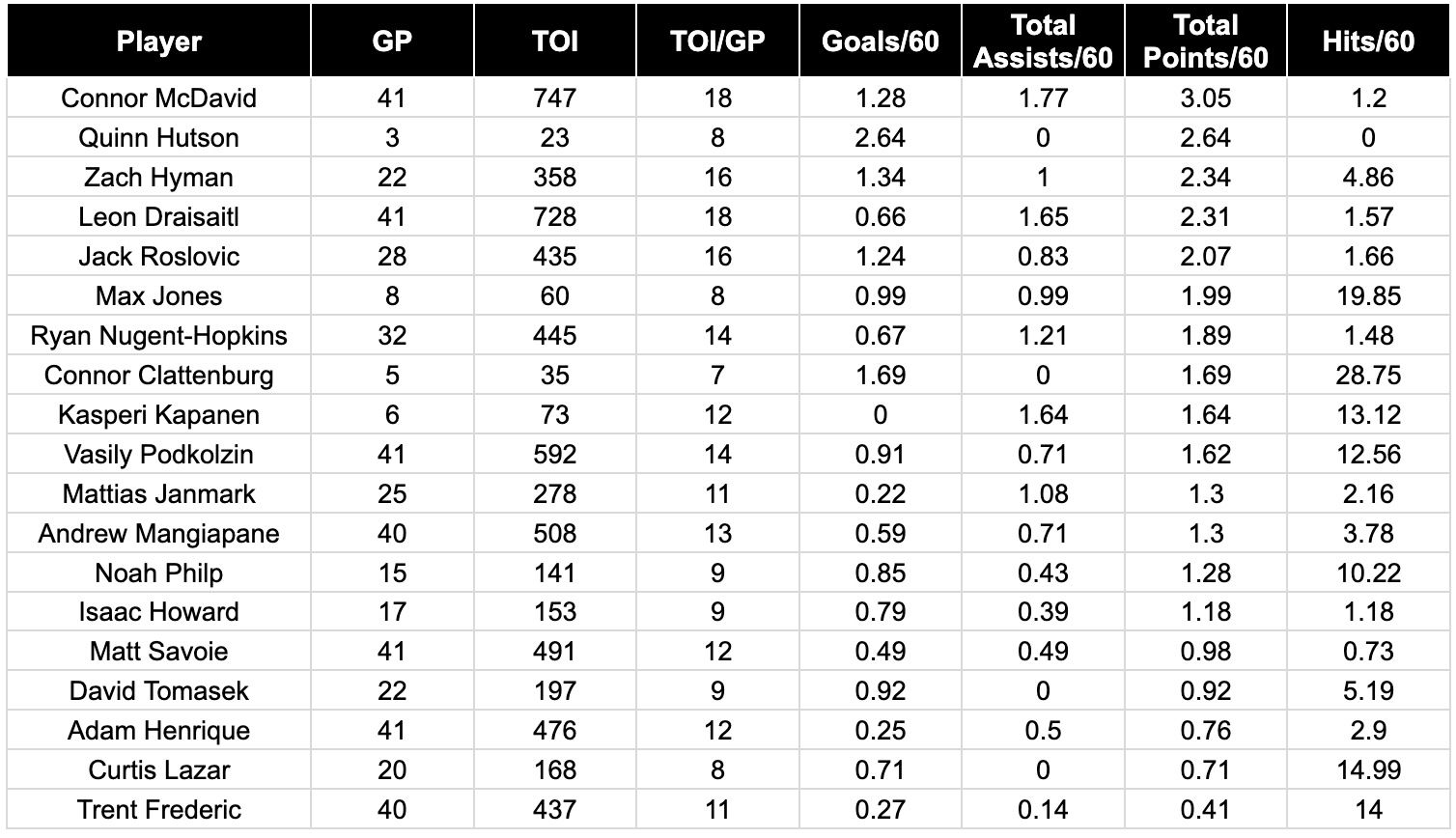 Edmonton Oilers demote Max Jones to the American Hockey League ...