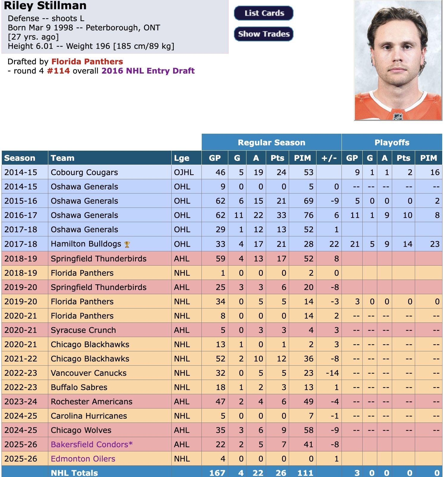 Edmonton Oilers send veteran d-man to minors, with Walman return coming ...