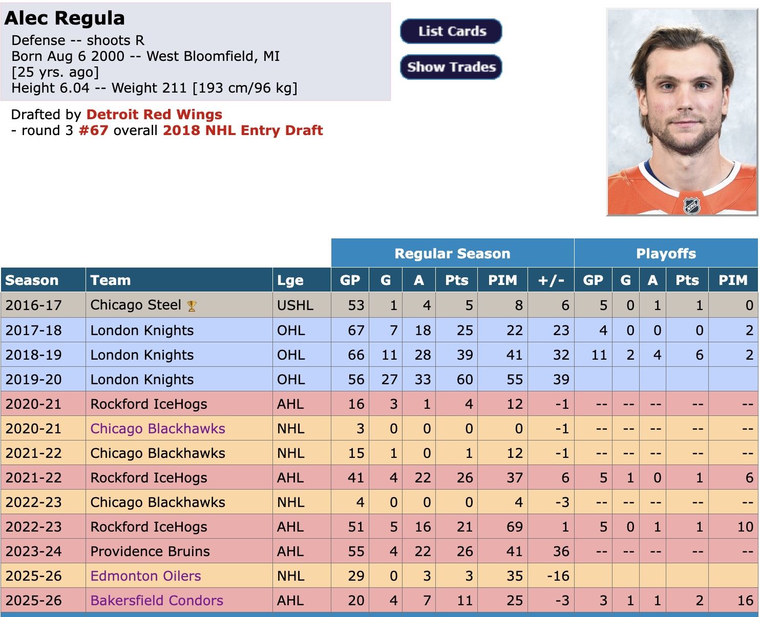 Big defender one of few Edmonton Oilers prospects to go sideways this ...