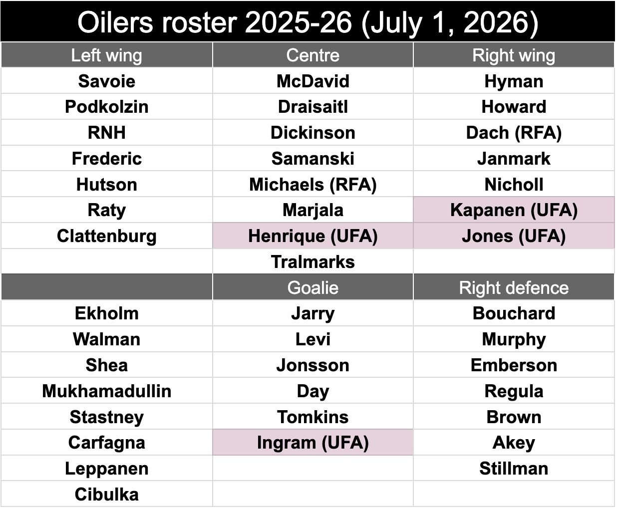 Edmonton Oilers sign Ryan Shea to contract | Edmonton Journal