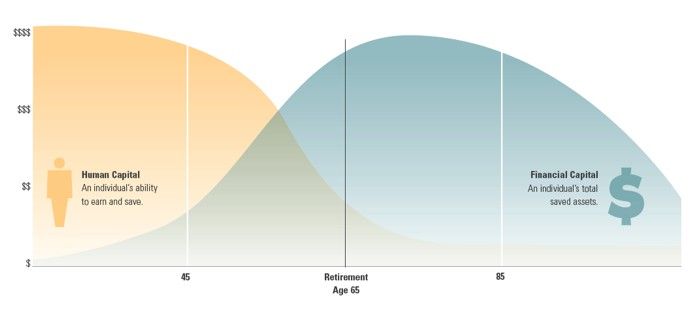 Human capital: the investor's biggest asset | Financial Post