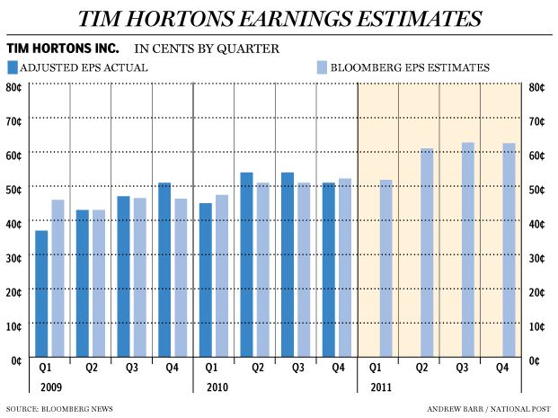 Tim Hortons Inc.: Earnings in pictures | Financial Post