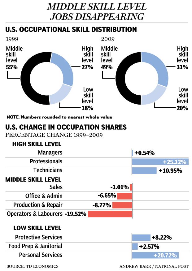 Secretaries vanishing in U.S. as middle skills dwindle | Financial Post