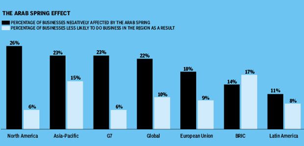 Infographic: The Arab Spring effect | Financial Post