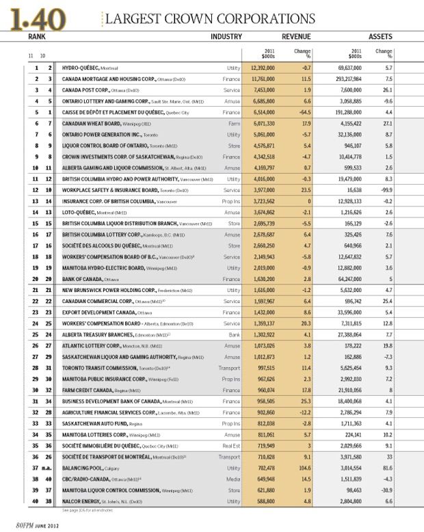 FP500: Largest crown corporations | Financial Post