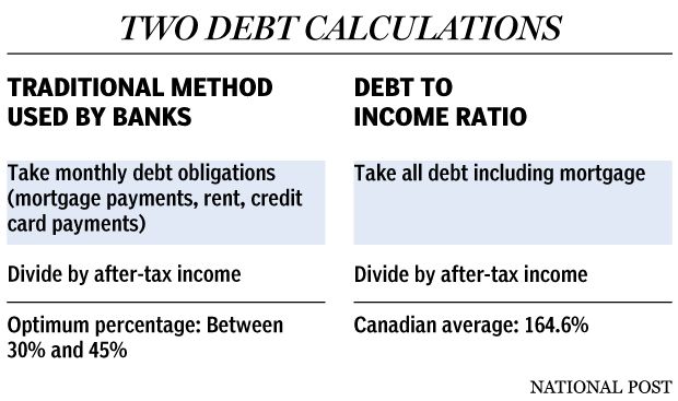 Calculating the optimal debt load | Financial Post