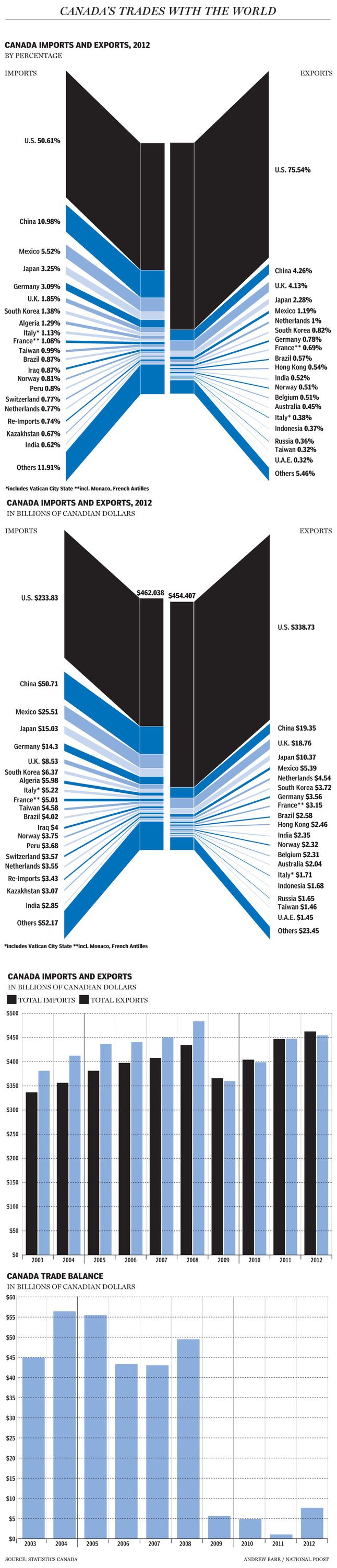 Infographic: Canadian trade by the numbers | Financial Post