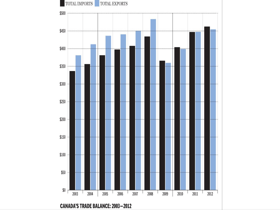 Infographic: Canadian trade by the numbers | Financial Post