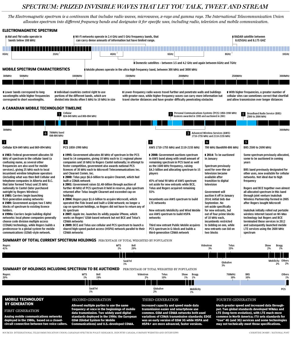 Graphic: A look at Canada's prized spectrum | Financial Post