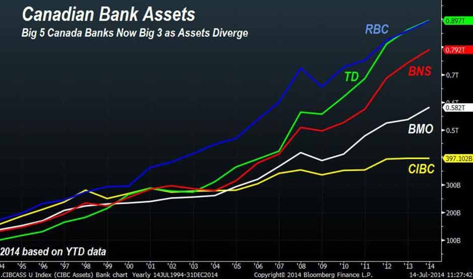 How Canada's Big Five banks have become the Big Three | Financial Post