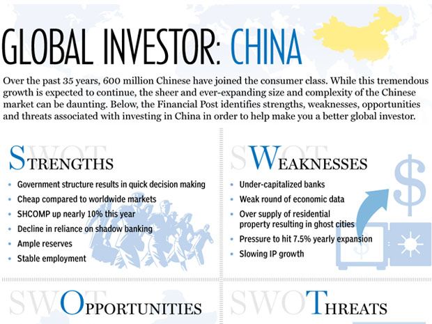 Infographic: A SWOT analysis for investing in China | Financial Post