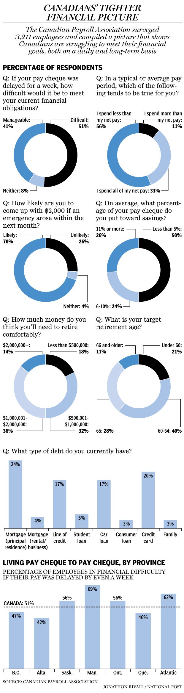 More Canadian workers are living paycheque to paycheque, saving less ...