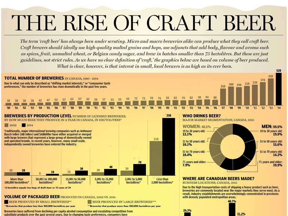 The rise of craft beer in Canada: An infographic | Financial Post